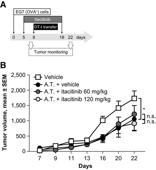 Itacitinib (INCB039110), a JAK1 Inhibitor, Reduces Cytokines Associated ...