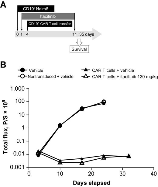 Itacitinib (INCB039110), a JAK1 Inhibitor, Reduces Cytokines Associated ...