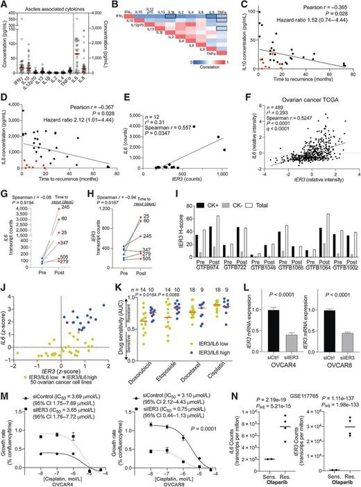 The Capacity of the Ovarian Cancer Tumor Microenvironment to Integrate ...