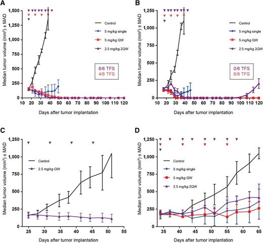 Preclinical Activity of SAR408701: A Novel Anti-CEACAM5–maytansinoid Antibody–drug Conjugate for ...
