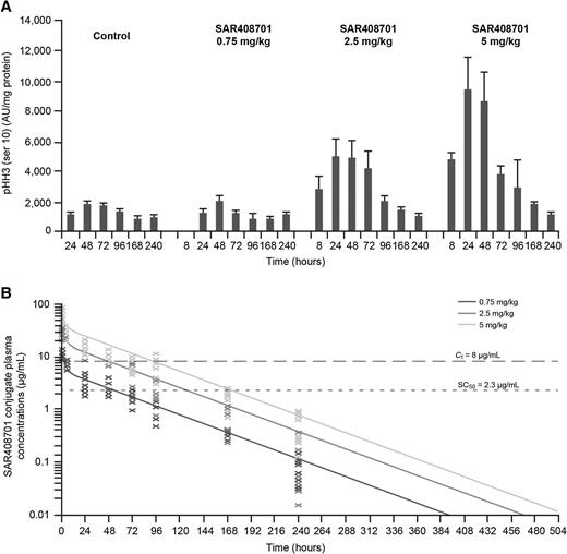 Preclinical Activity of SAR408701: A Novel Anti-CEACAM5–maytansinoid Antibody–drug Conjugate for ...