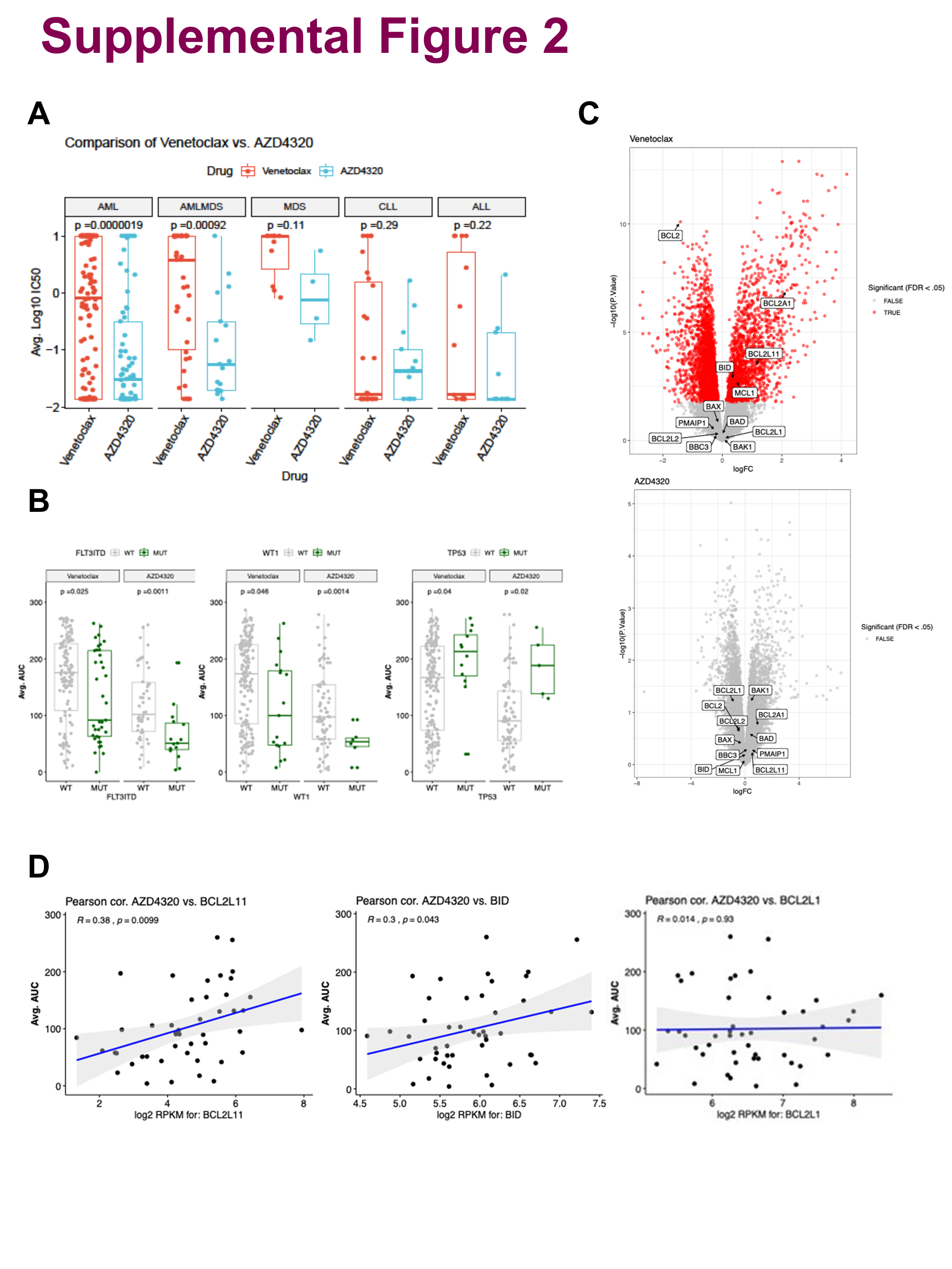 AZD4320, A Dual Inhibitor of Bcl-2 and Bcl-xL, Induces Tumor Regression ...