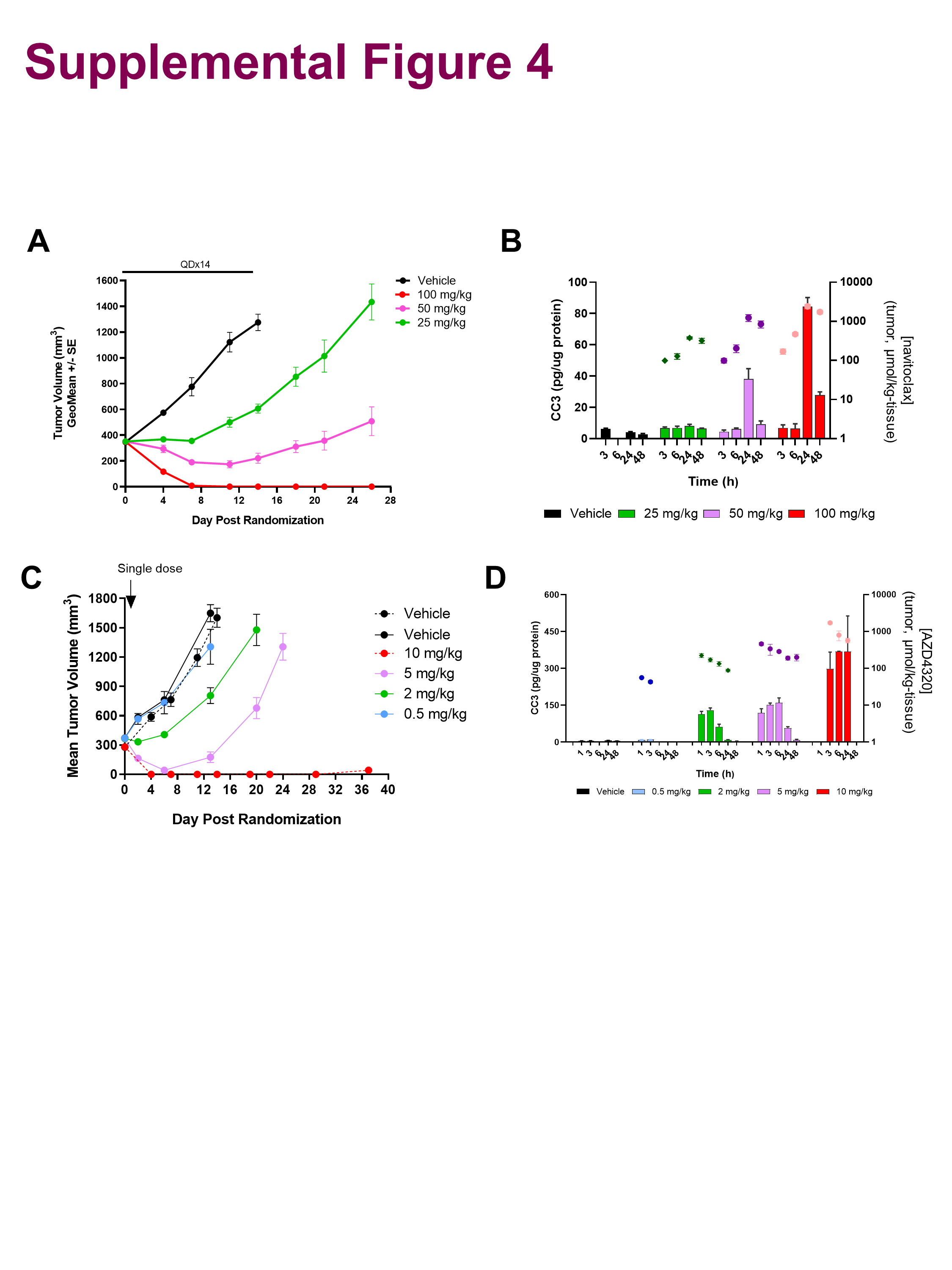 AZD4320, A Dual Inhibitor of Bcl-2 and Bcl-xL, Induces Tumor Regression ...