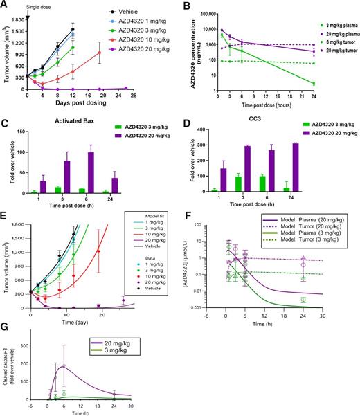 AZD4320, A Dual Inhibitor of Bcl-2 and Bcl-xL, Induces Tumor Regression ...