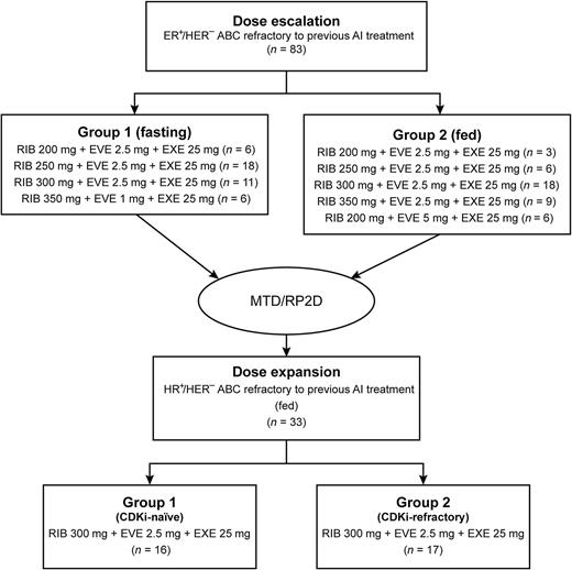 Phase Ib Dose-escalation/Expansion Trial of Ribociclib in Combination ...