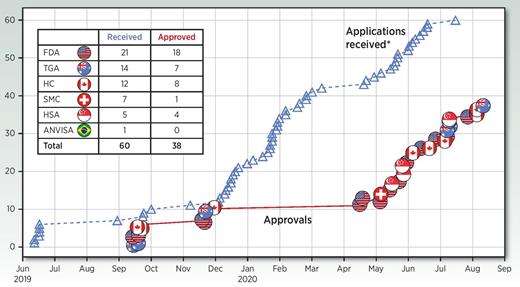 Project Orbis: Global Collaborative Review Program | Clinical Cancer ...