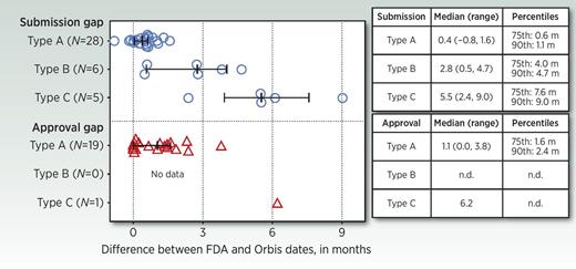 Project Orbis: Global Collaborative Review Program | Clinical Cancer ...
