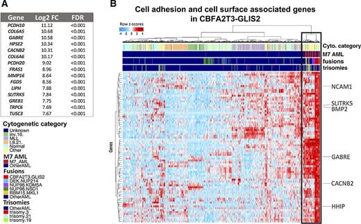Comprehensive Transcriptome Profiling of Cryptic CBFA2T3–GLIS2 Fusion ...