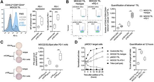 Neoadjuvant PD-1 Immune Checkpoint Blockade Reverses Functional ...
