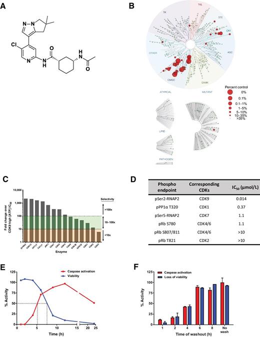 AZD4573 Is a Highly Selective CDK9 Inhibitor That Suppresses MCL-1 and ...