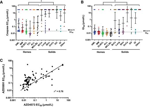 AZD4573 Is a Highly Selective CDK9 Inhibitor That Suppresses MCL-1 and ...