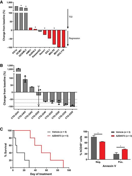 AZD4573 Is a Highly Selective CDK9 Inhibitor That Suppresses MCL-1 and ...