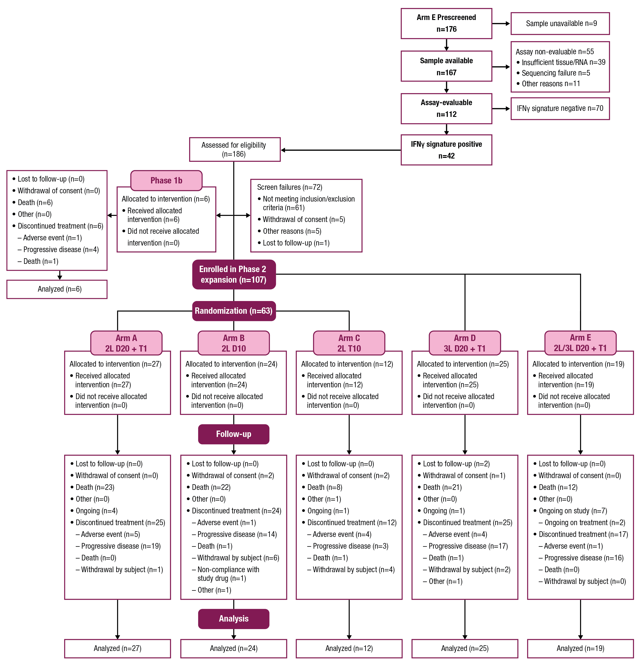 Safety and Efficacy of Durvalumab and Tremelimumab Alone or in ...