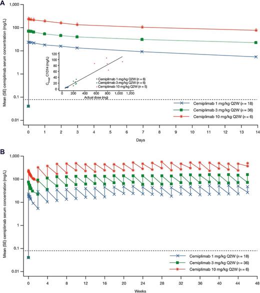 First-In-Human Study of Cemiplimab Alone or In Combination with ...