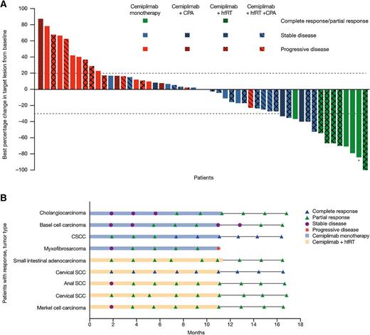 First-In-Human Study of Cemiplimab Alone or In Combination with ...