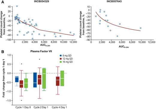 Development of 2 Bromodomain and Extraterminal Inhibitors With Distinct ...