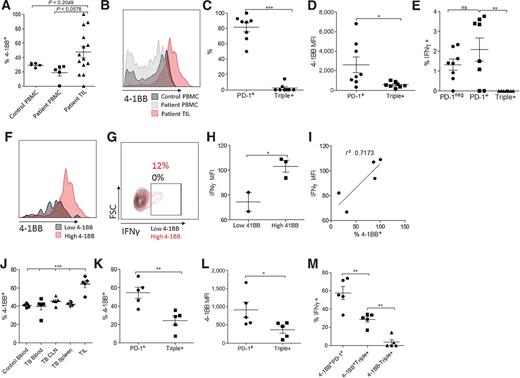 4-1BB Agonism Averts TIL Exhaustion and Licenses PD-1 Blockade in ...