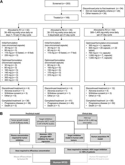 First-in-Man Phase I Trial of the Selective MET Inhibitor Tepotinib in ...
