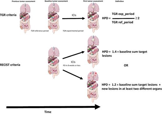 Capturing Hyperprogressive Disease with Immune-Checkpoint Inhibitors ...