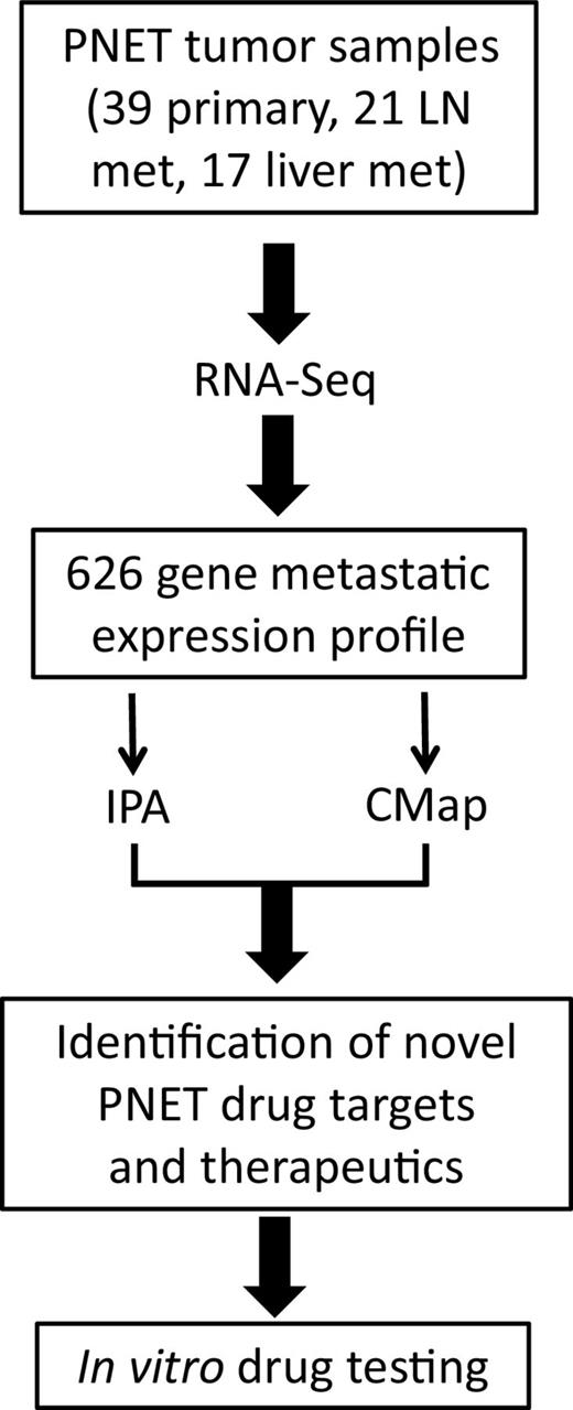 Gene Expression Signatures Identify Novel Therapeutics for Metastatic ...