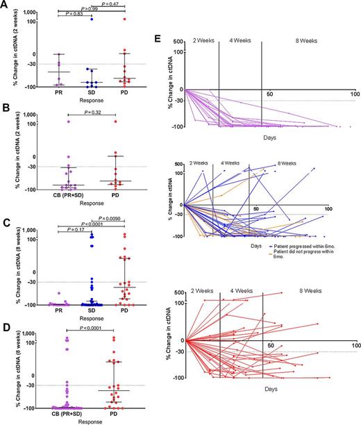 Serial ctDNA Monitoring to Predict Response to Systemic Therapy in ...