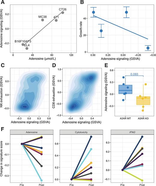 Adenosine Signaling Is Prognostic for Cancer Outcome and Has Predictive ...