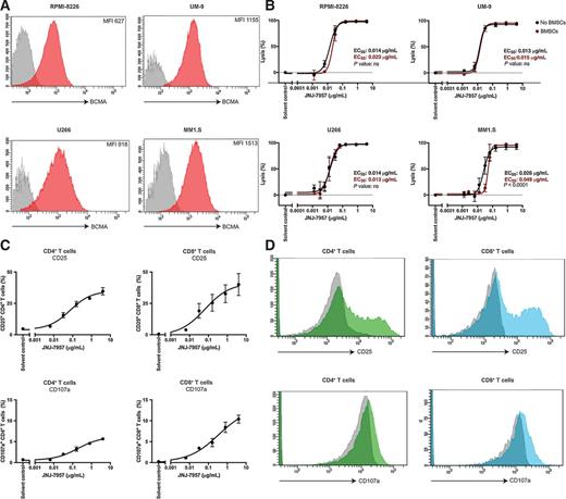 Preclinical Activity of JNJ-7957, a Novel BCMA×CD3 Bispecific Antibody ...