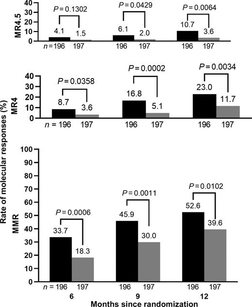 Flumatinib versus Imatinib for Newly Diagnosed Chronic Phase Chronic ...