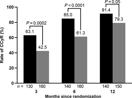 Flumatinib versus Imatinib for Newly Diagnosed Chronic Phase Chronic ...