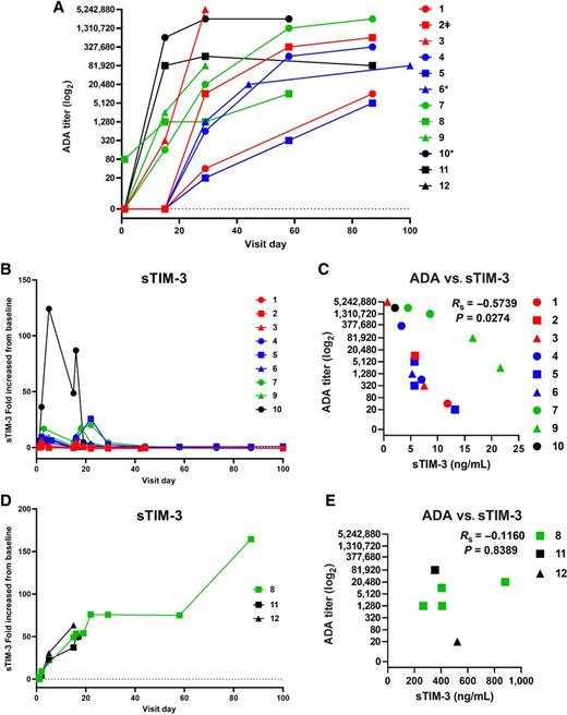 Safety and Immunogenicity of LY3415244, a Bispecific Antibody Against ...