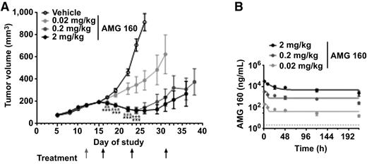 The PSMA-targeting Half-life Extended BiTE Therapy AMG 160 has Potent ...