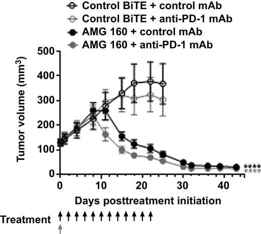 The PSMA-targeting Half-life Extended BiTE Therapy AMG 160 has Potent ...