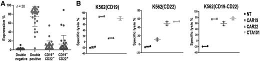 CRISPR/Cas9-Engineered Universal CD19/CD22 Dual-Targeted CAR-T Cell ...