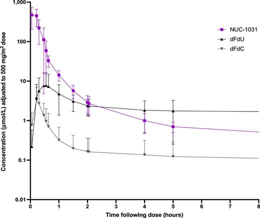 A Phase Ib Open-Label, Dose-Escalation Study of NUC-1031 in Combination ...