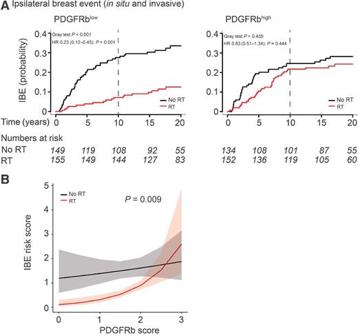 High PDGFRb Expression Predicts Resistance to Radiotherapy in DCIS ...