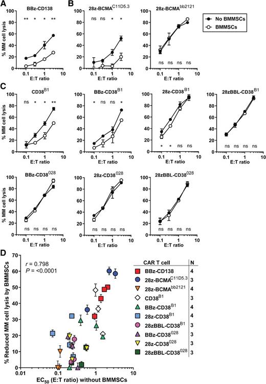 Bone Marrow Mesenchymal Stromal Cells Can Render Multiple Myeloma Cells ...