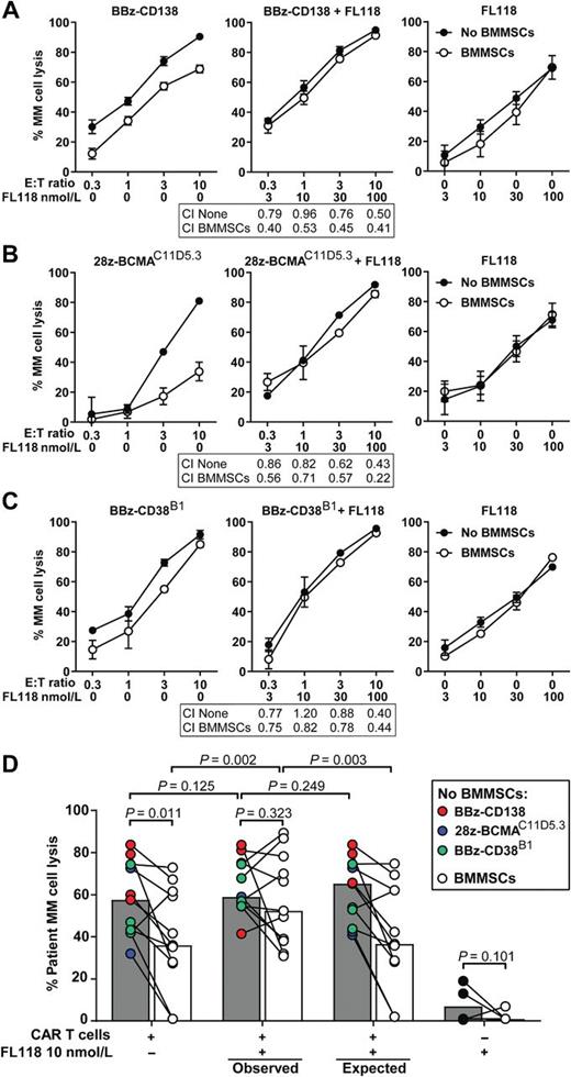 Bone Marrow Mesenchymal Stromal Cells Can Render Multiple Myeloma Cells ...