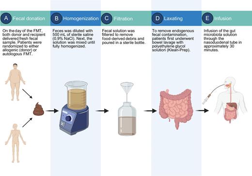 Fecal Microbiota Transplantation from Overweight or Obese Donors in ...