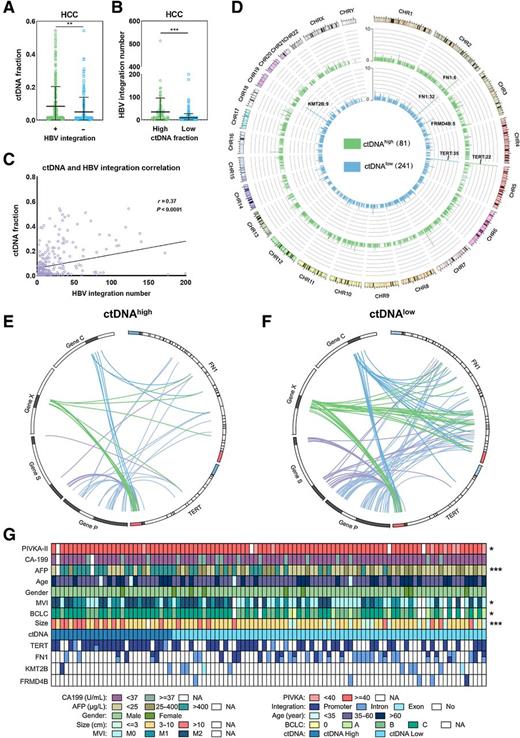 The Landscape of Cell-Free HBV Integrations and Mutations in Cirrhosis ...