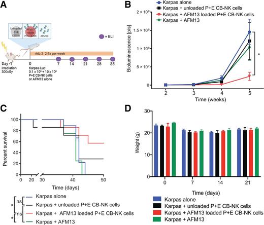 Combining AFM13, a Bispecific CD30/CD16 Antibody, with Cytokine ...