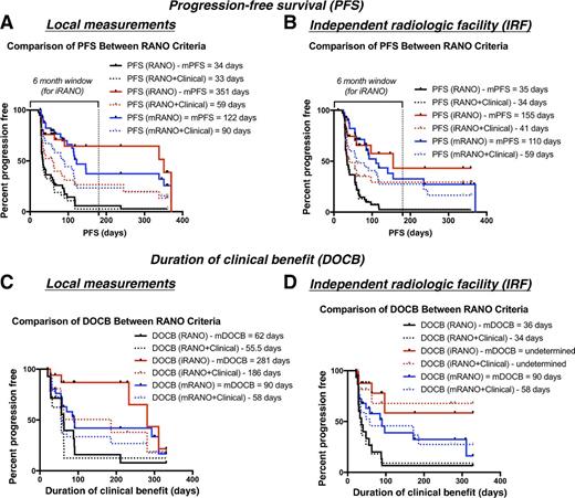 Modified RANO, Immunotherapy RANO, and Standard RANO Response to ...