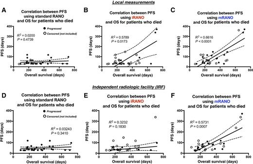 Modified RANO, Immunotherapy RANO, and Standard RANO Response to ...