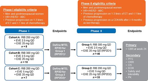 Phase I/II Trial of Exemestane, Ribociclib, and Everolimus in Women ...