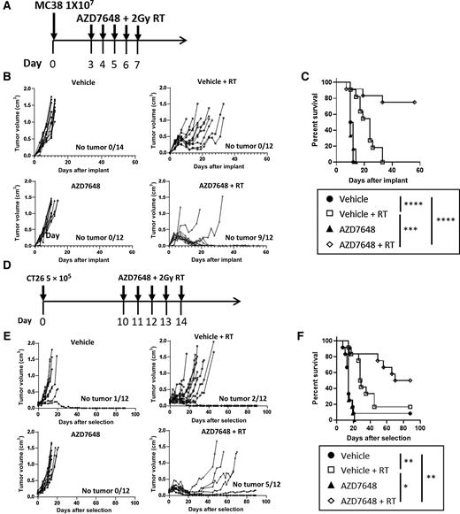 Inhibition of DNA-PK with AZD7648 Sensitizes Tumor Cells to ...