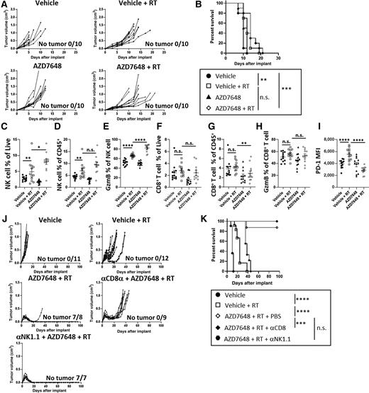 Inhibition of DNA-PK with AZD7648 Sensitizes Tumor Cells to ...