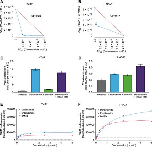 Darolutamide Potentiates the Antitumor Efficacy of a PSMA-targeted ...