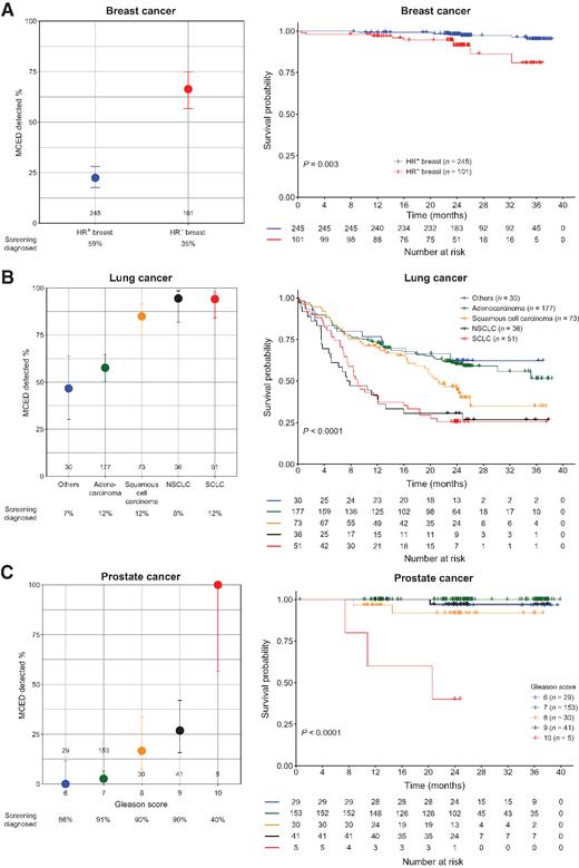 Prognostic Significance of Blood-Based Multi-cancer Detection in Plasma ...