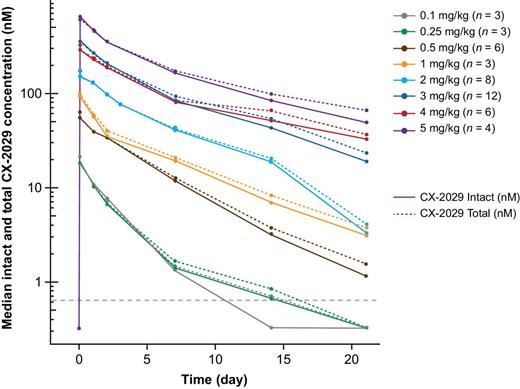 Phase I, First-in-Human Study of the Probody Therapeutic CX-2029 in ...