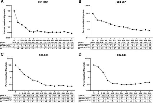 A Personalized Mass Spectrometry–Based Assay to Monitor M-Protein in ...
