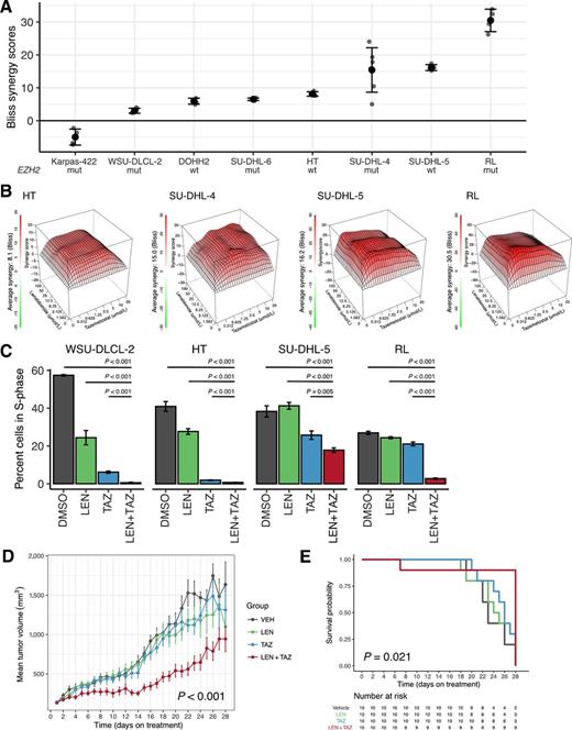 Combined EZH2 Inhibition and IKAROS Degradation Leads to Enhanced Antitumor Activity in Diffuse ...